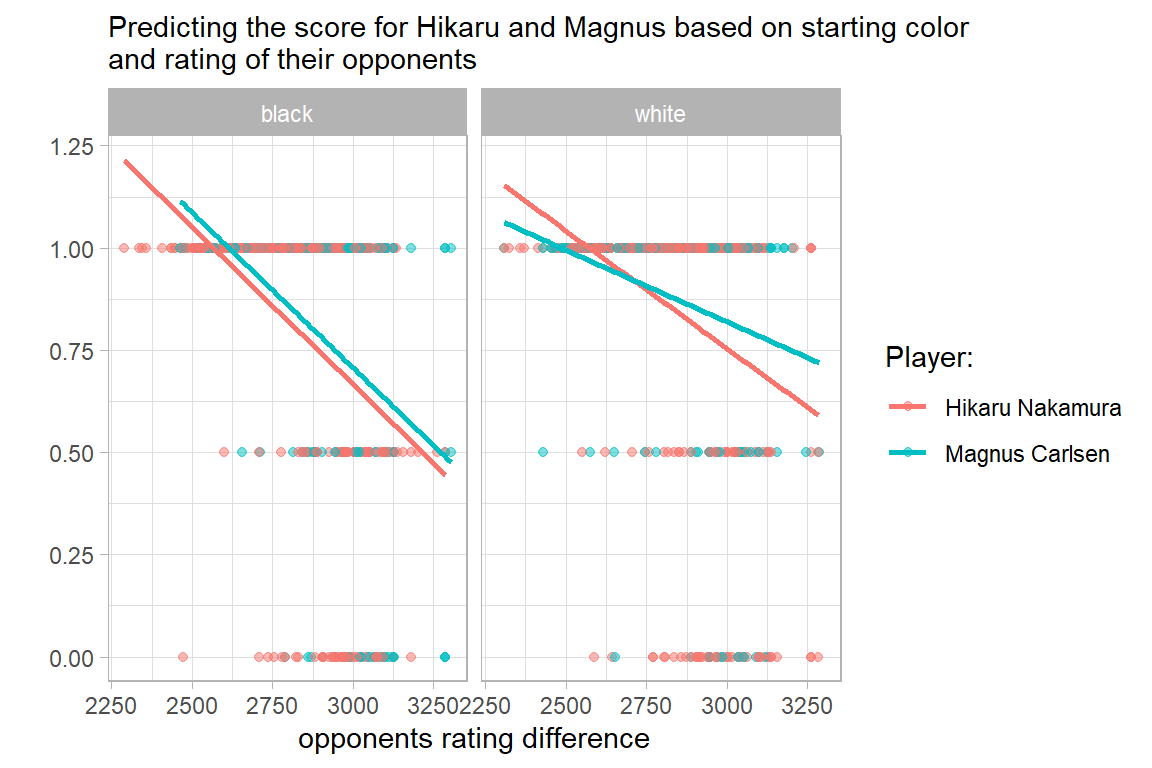 Magnus Carlsen vs Hikaru Nakamura